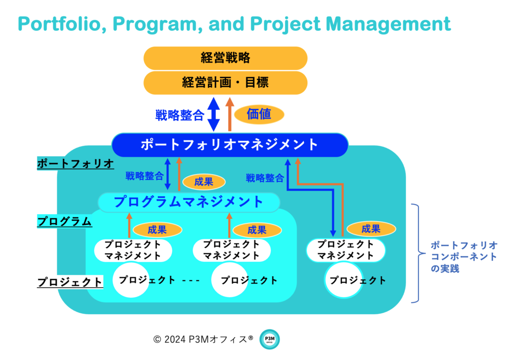 経営戦略実践の鍵となる3つの”P”（PPPM） | P3Mオフィス